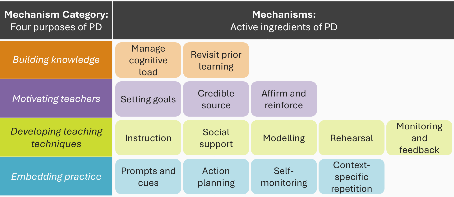 Refine not replace – using mechanisms to iterate teacher development ...